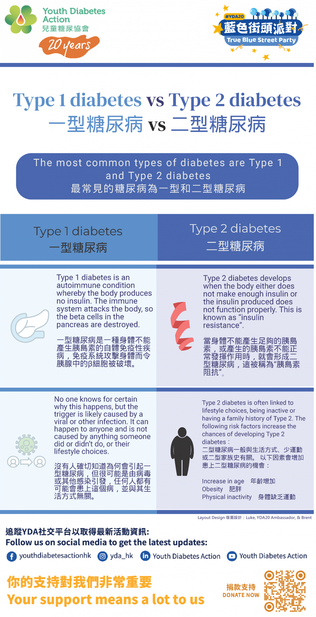 Different Types of Diabetes - Youth Diabetes Action
